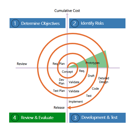 Spiral Project Management | ElysianIT Limited