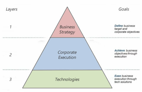 The Digital Transformation Pyramid | ElysianIT Limited